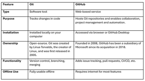 Getting Started with Git, GitHub & GitHub Copilot at the University of Manchester?